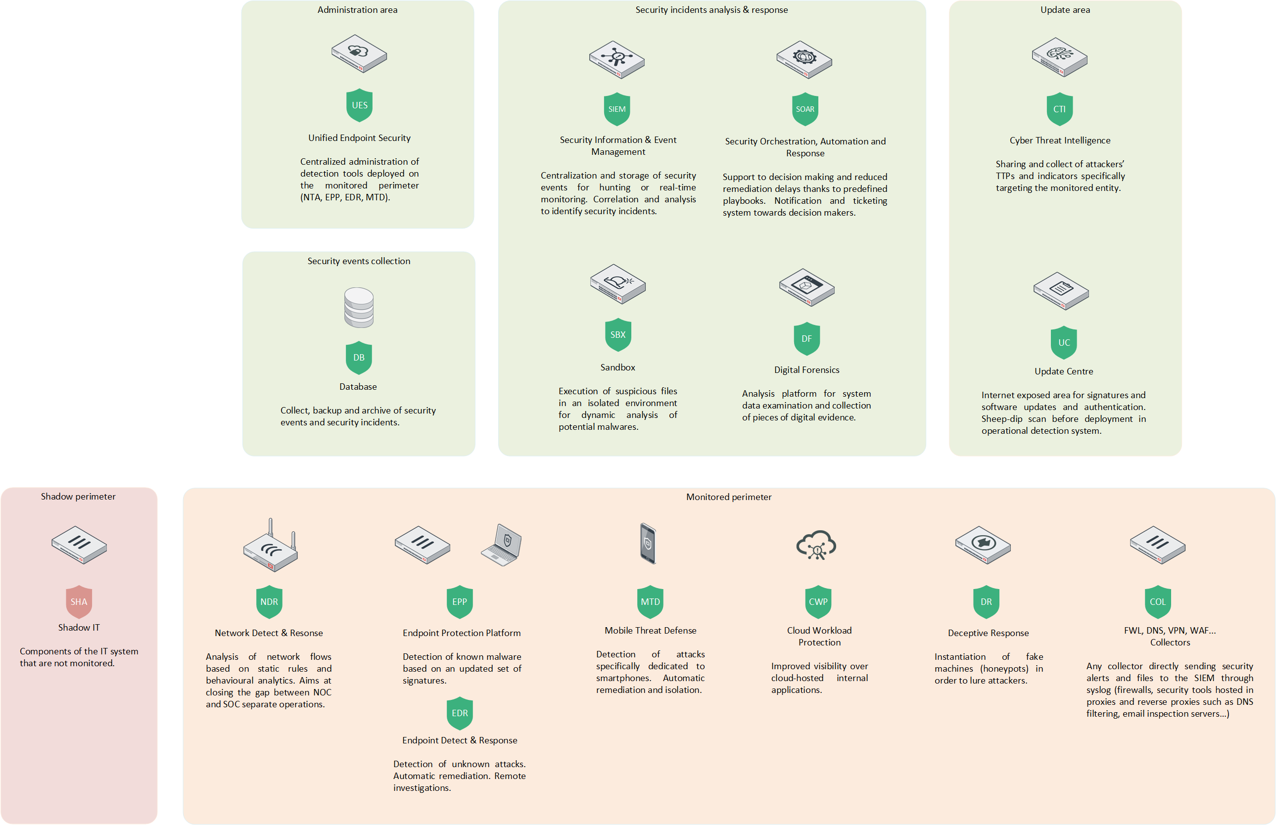 Detection and Response - Kartapuce